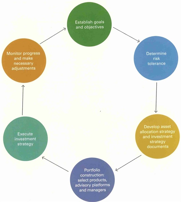 Investment Management Process : Revolution Wealth Management